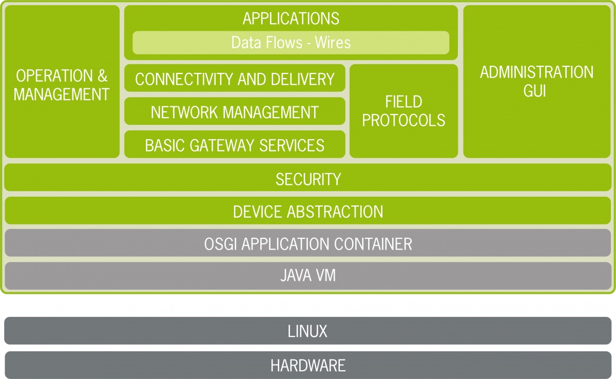 Everyware Software Framework (ESF) - IoT Edge Framework Everyware Software Framework (ESF) - IoT Edge Framework