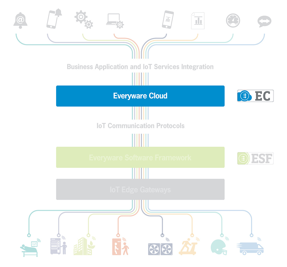 IoT Integration Platform - Everyware Cloud (EC) IoT Integration Platform - Everyware Cloud (EC)