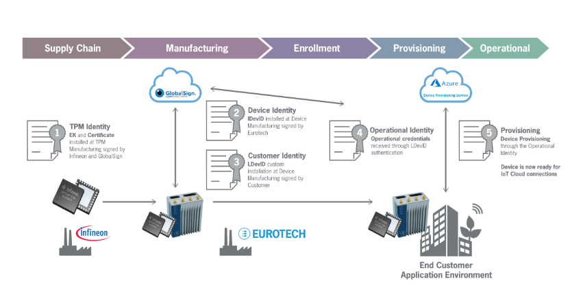 IoT Edge Security: Zero-Touch Provisioning at scale IoT Edge Security: Zero-Touch Provisioning at scale